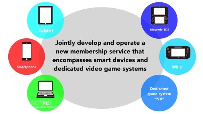 Nintendo anuncia Project NX, su nueva consola por suscripción