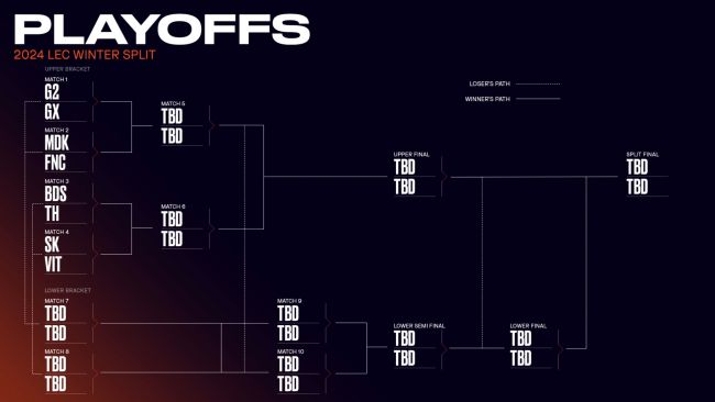 Aquí está el cuadro de los playoffs del LEC Winter Split