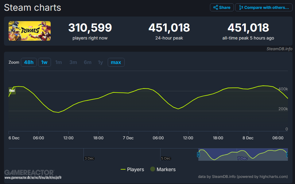 500.000 jugadores coincidieron en el día de estreno de Marvel Rivals ...