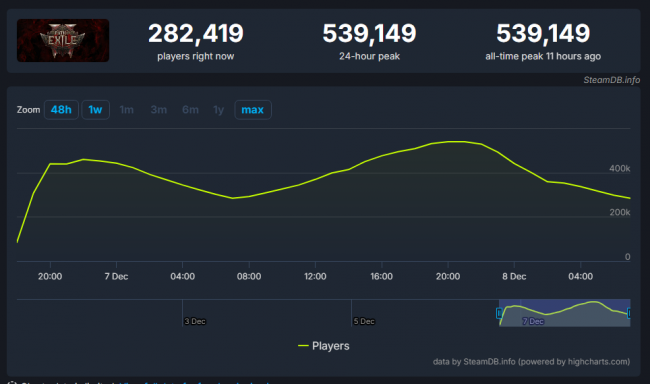 Medio millón de jugadores tomaron las armas en Path of Exile 2 en su lanzamiento en acceso ...