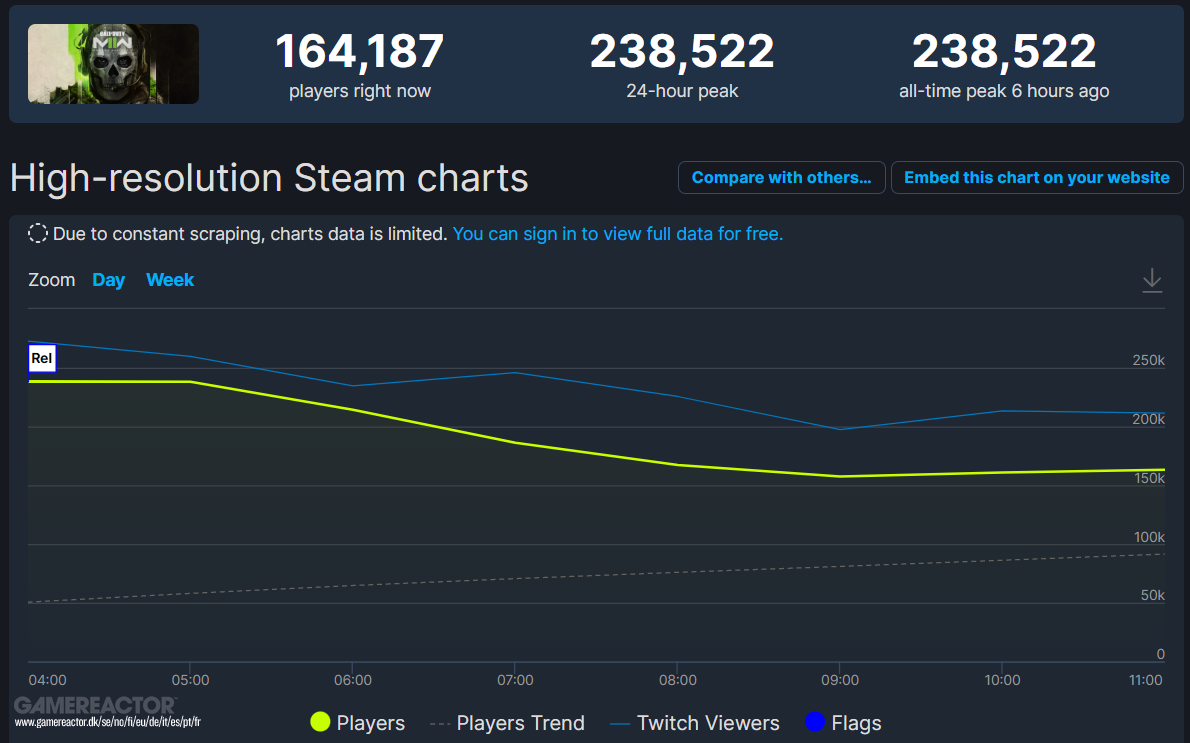 Call of Duty: Modern Warfare II bate récords de la serie en jugadores ...