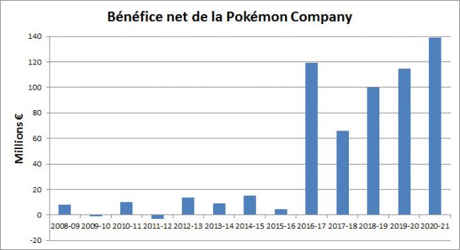 Pokémon Company bate récords de ingresos en 2020, gracias a Pokémon Go