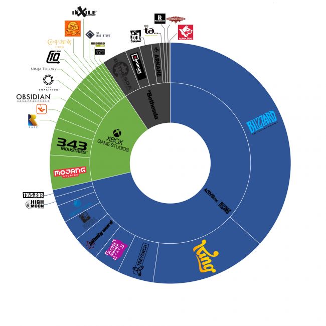 ¿El tamaño importa? Comparativa Xbox vs Activision Blizzard